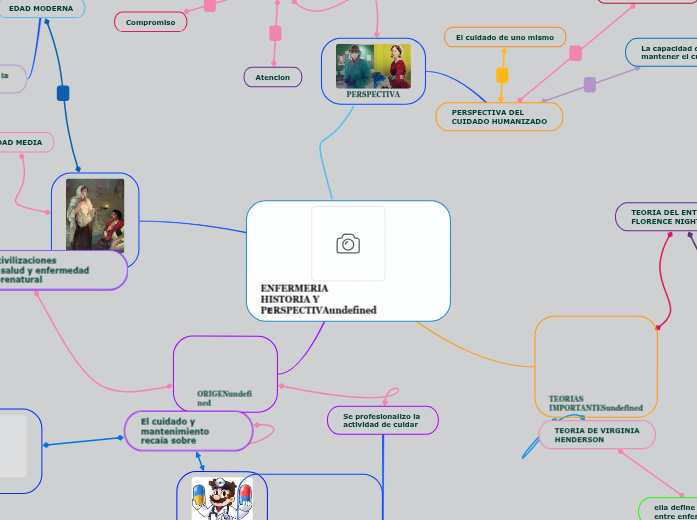 ENFERMERIA HISTORIA Y PERSPECTIVA - Mind Map